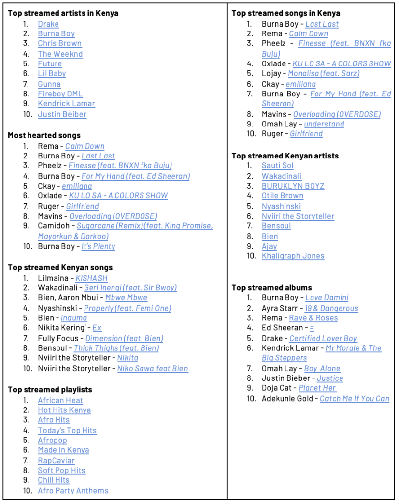 Spotify Wrapped 2022: Lilmaina's Kishash is the most streamed Kenyan ...